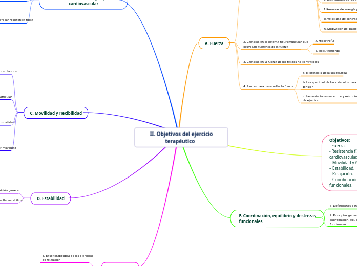 II. Objetivos del ejercicio terapéutico - Mind Map